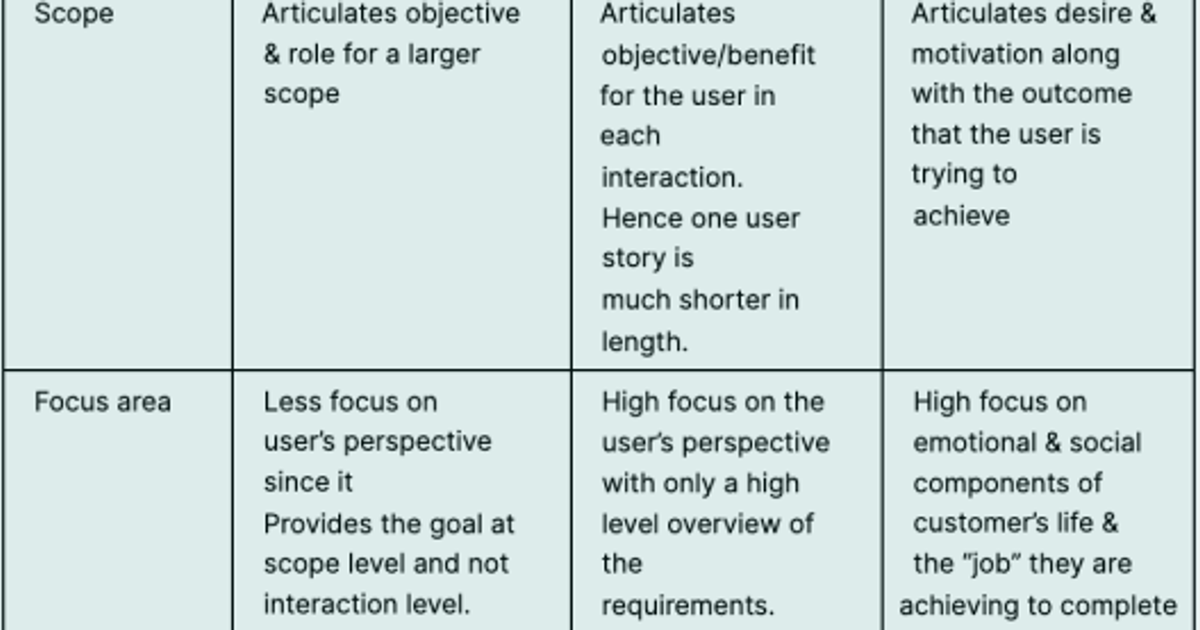JTBD vs. user stories vs. use cases by Deepika Akaveety