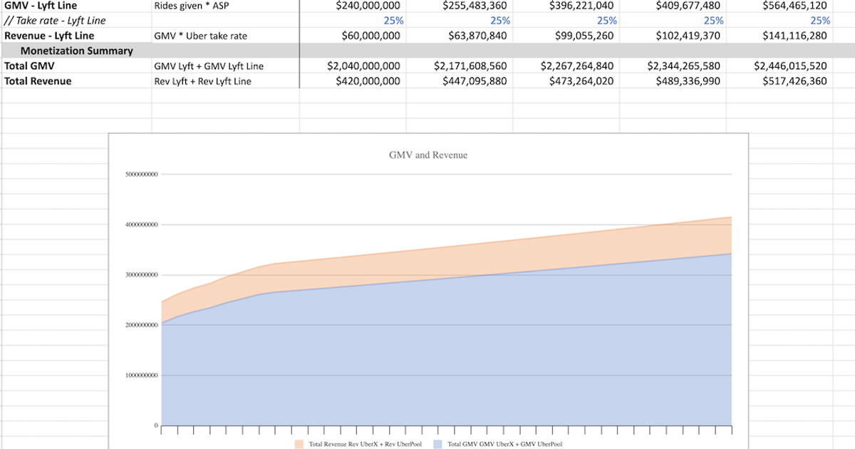 Quantitative growth model at Lyft