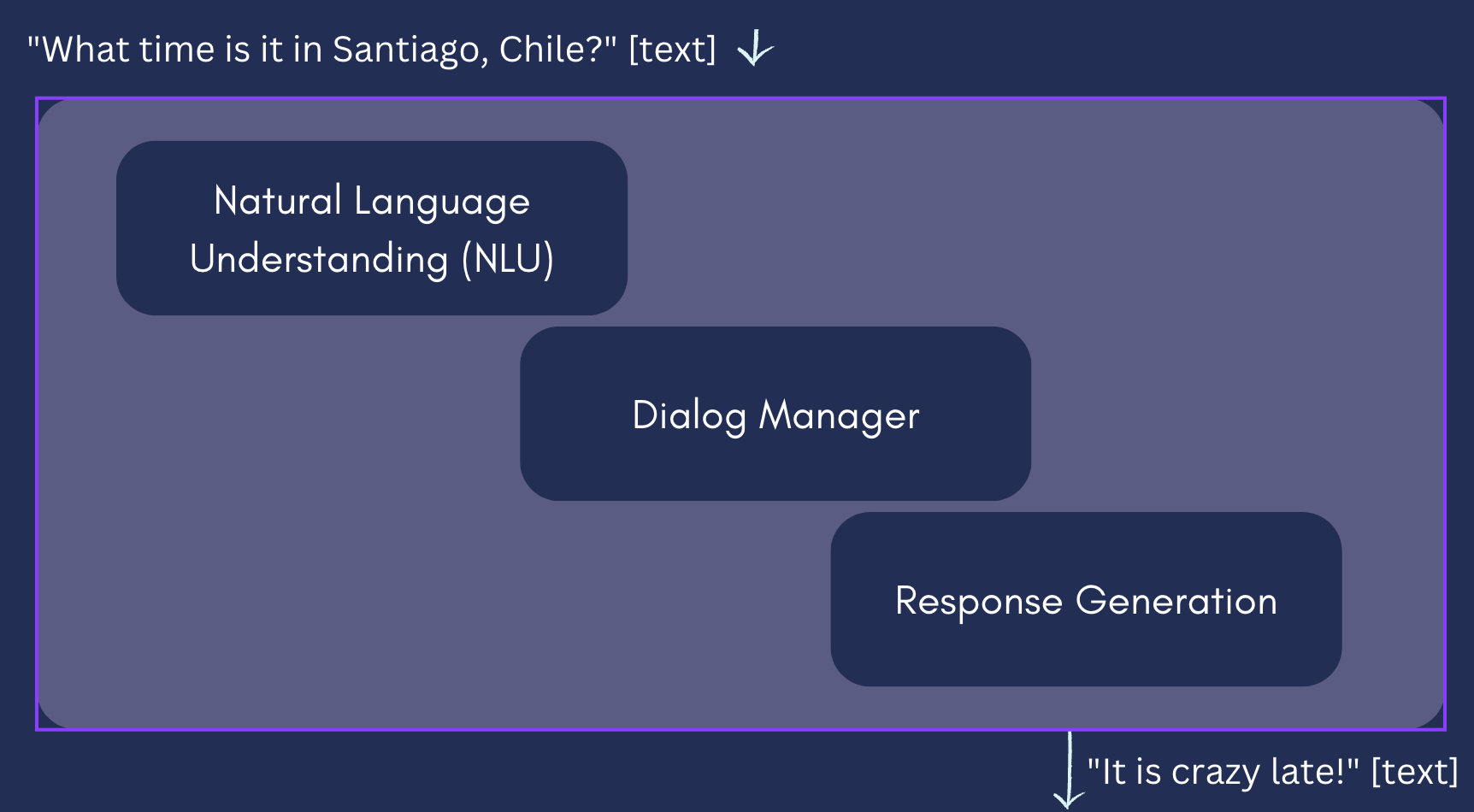 Conversational AI technical approaches