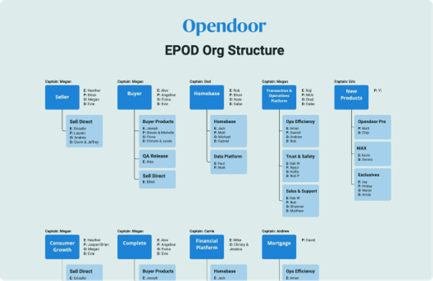 Org Chart Templates and Examples - Reforge