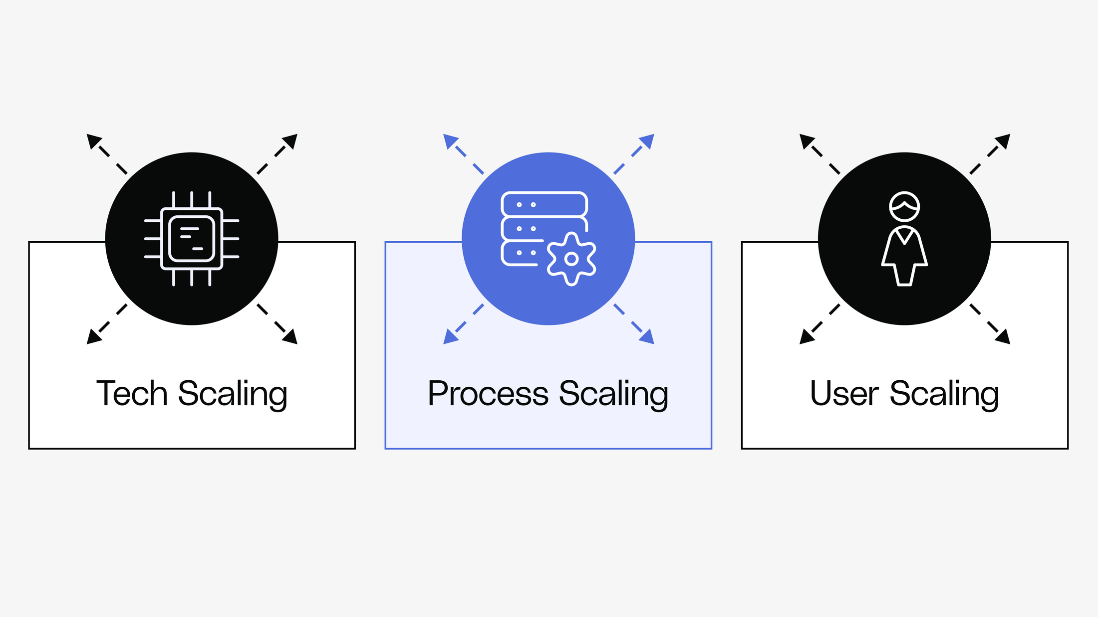 Assess your team with the PM competency model