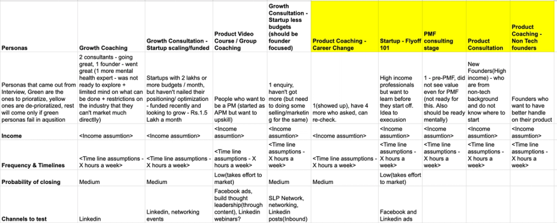Customer persona research and discovery chart by Manoj Surya