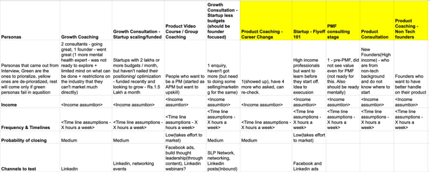 Customer persona research and discovery chart by Manoj Surya