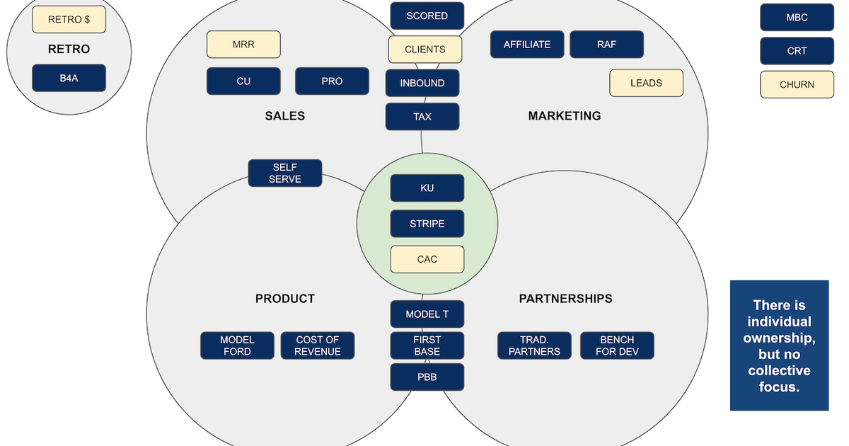 Marketing Strategy Presentation at Bench