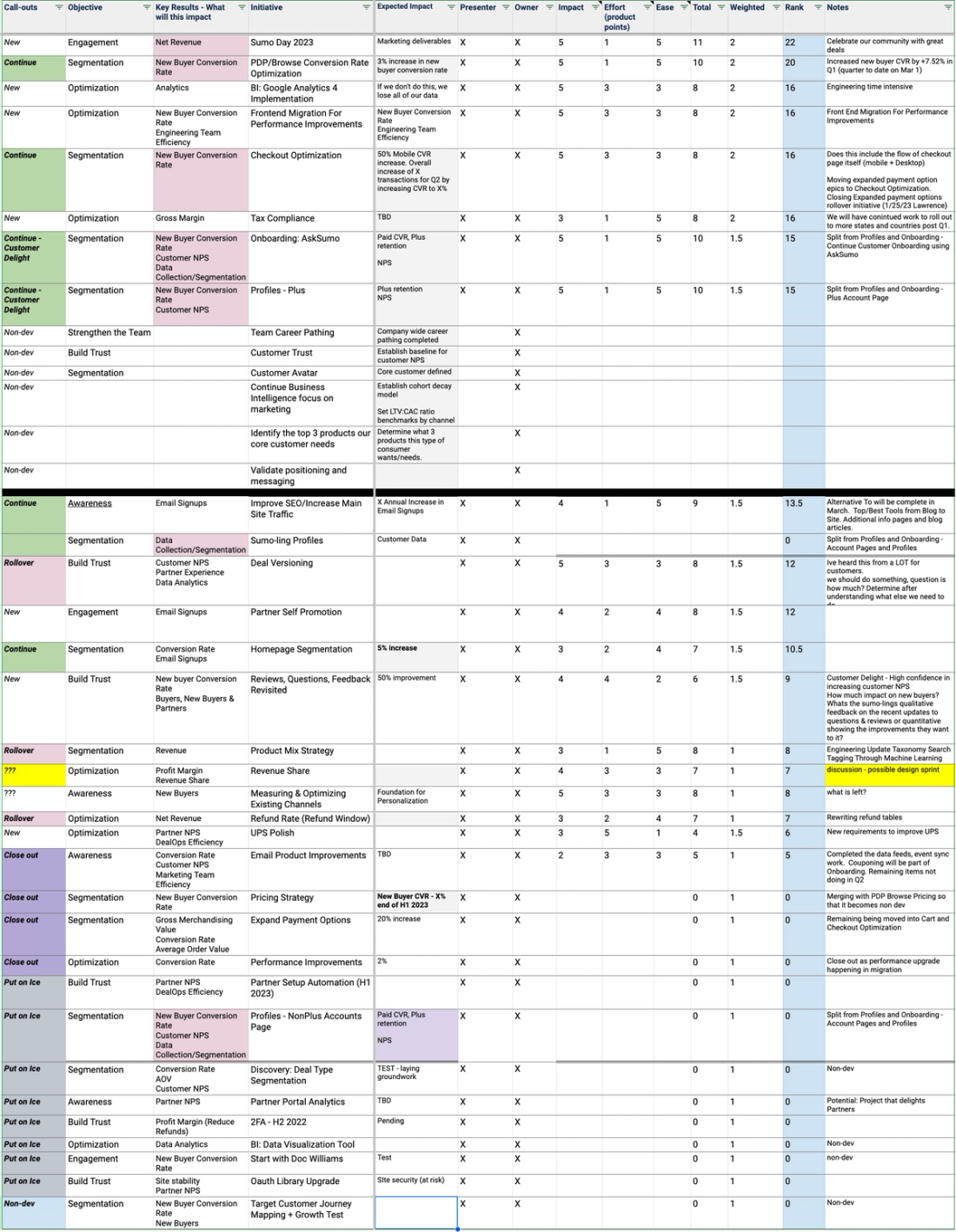 Objectives and Priorities Stack Rank at AppSumo