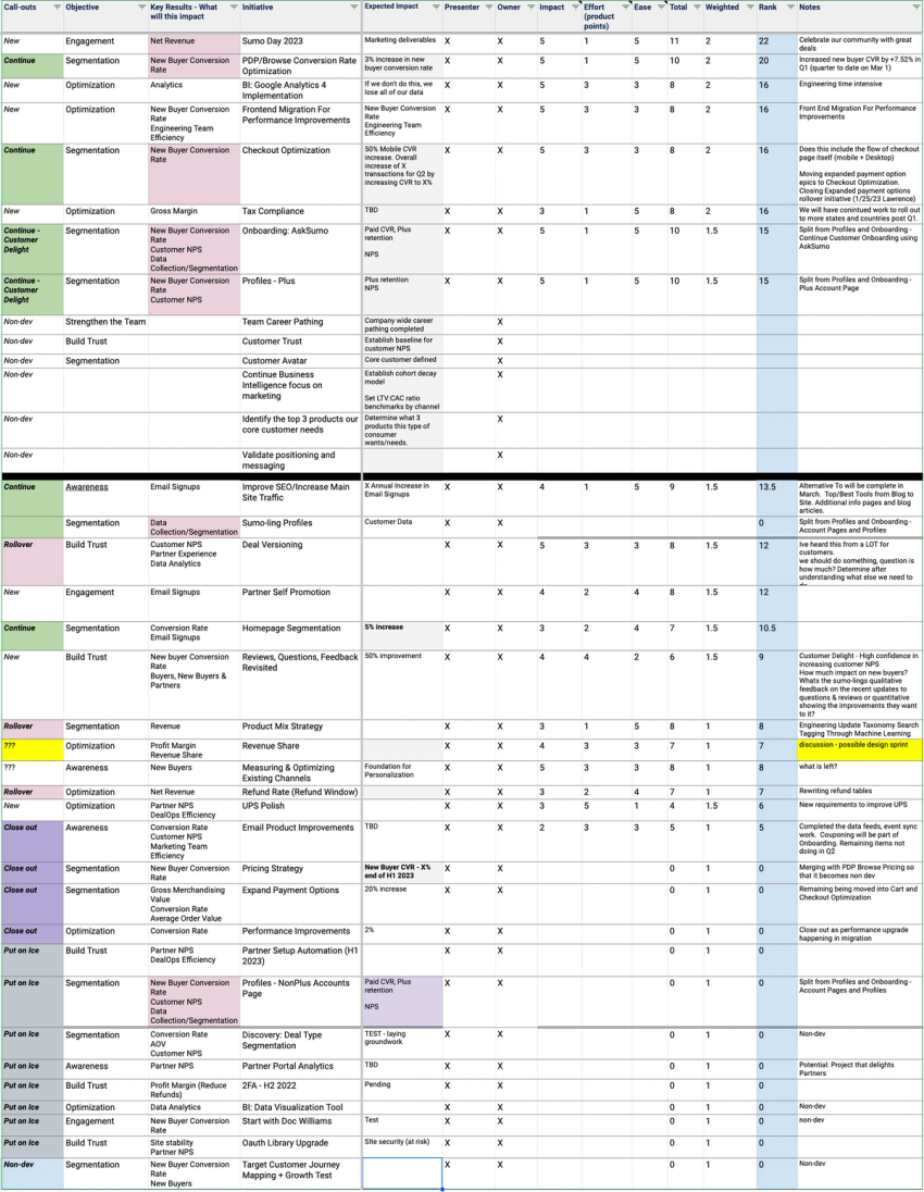 Objectives and Priorities Stack Rank at AppSumo