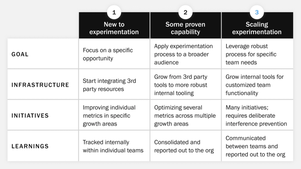 Manage an experimentation program
