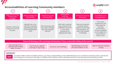 Employee learning plan for Amplify Health Asia