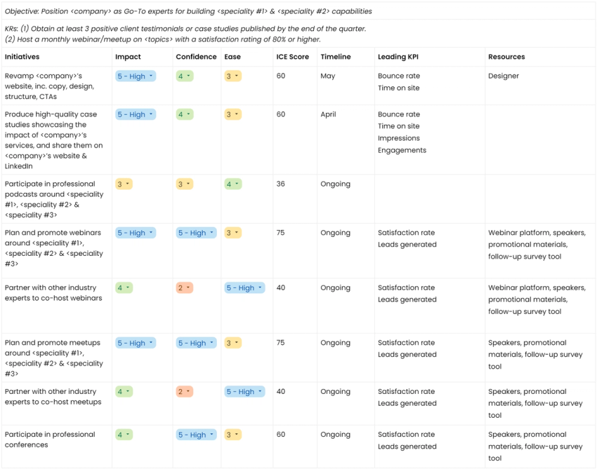 Sales and marketing OKRI matrix