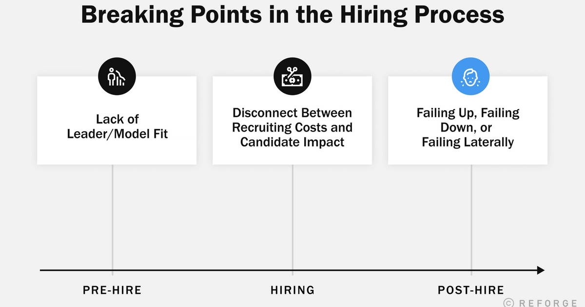 Leadership Hiring: How to Hire The Right Growth Leaders — Reforge