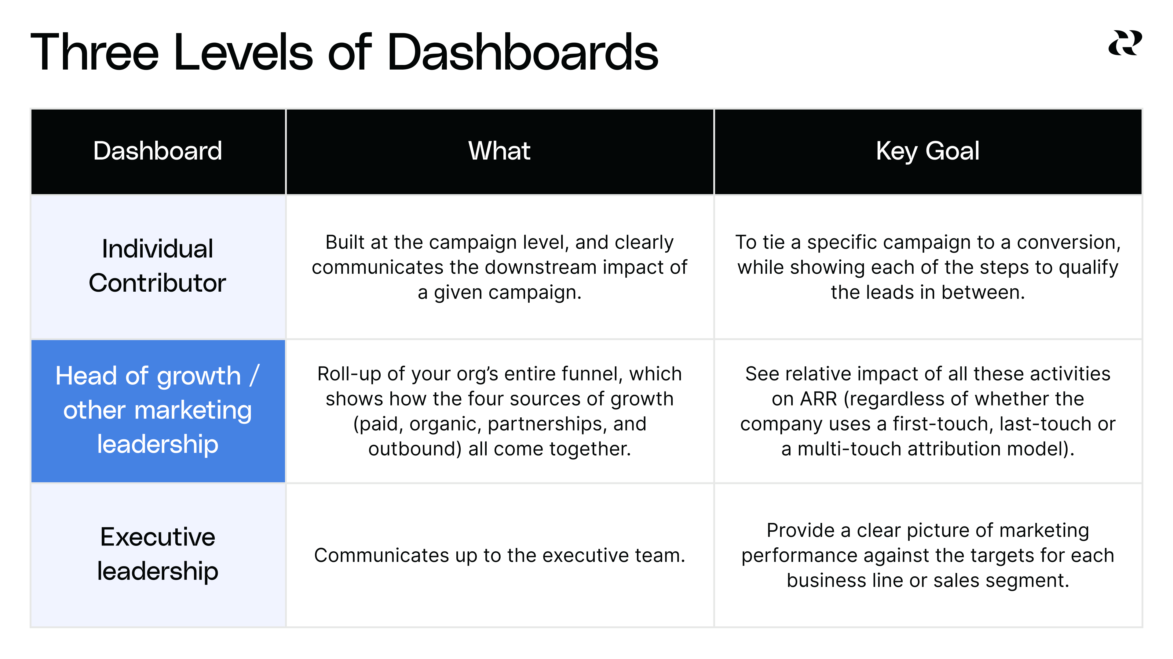 Build self-serve data dashboards