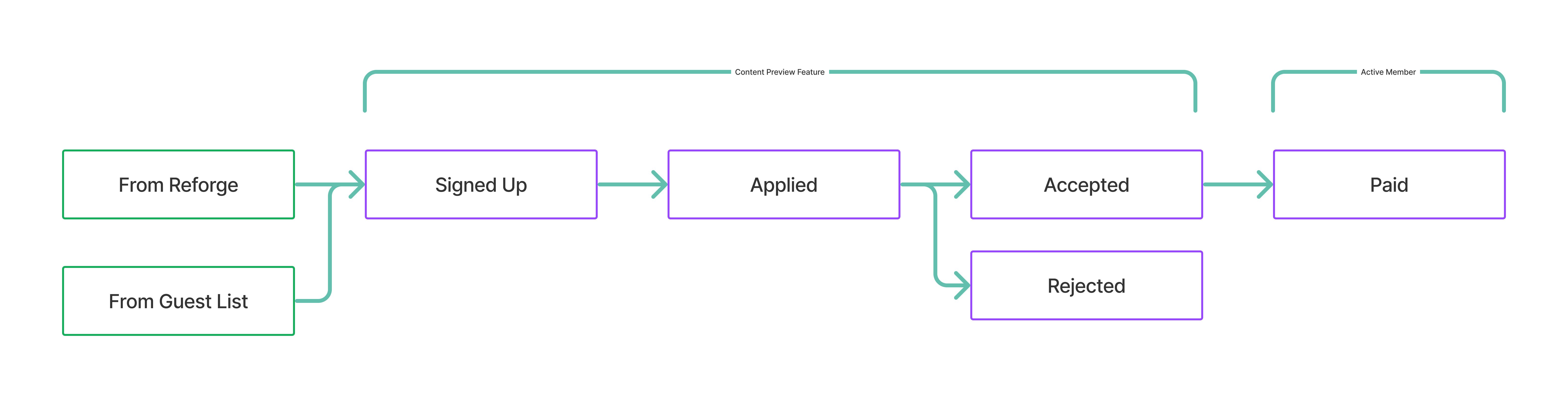 Subscription UX Audit for CRO Experiments at Reforge – Artifacts by Reforge