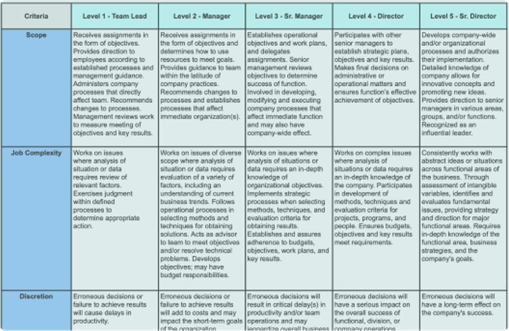 Marketing Team Job Leveling Matrix at Biteable