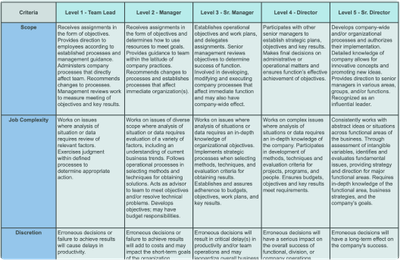 Job Leveling Templates and Examples - Reforge