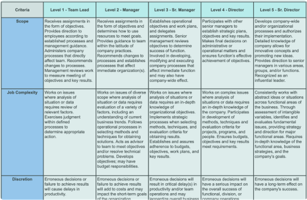 Job Leveling Templates and Examples - Reforge