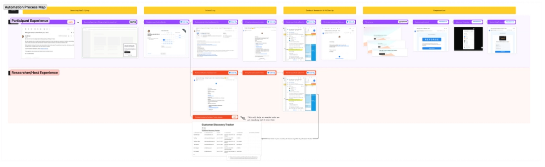 Customer Discovery Call Process at Reforge