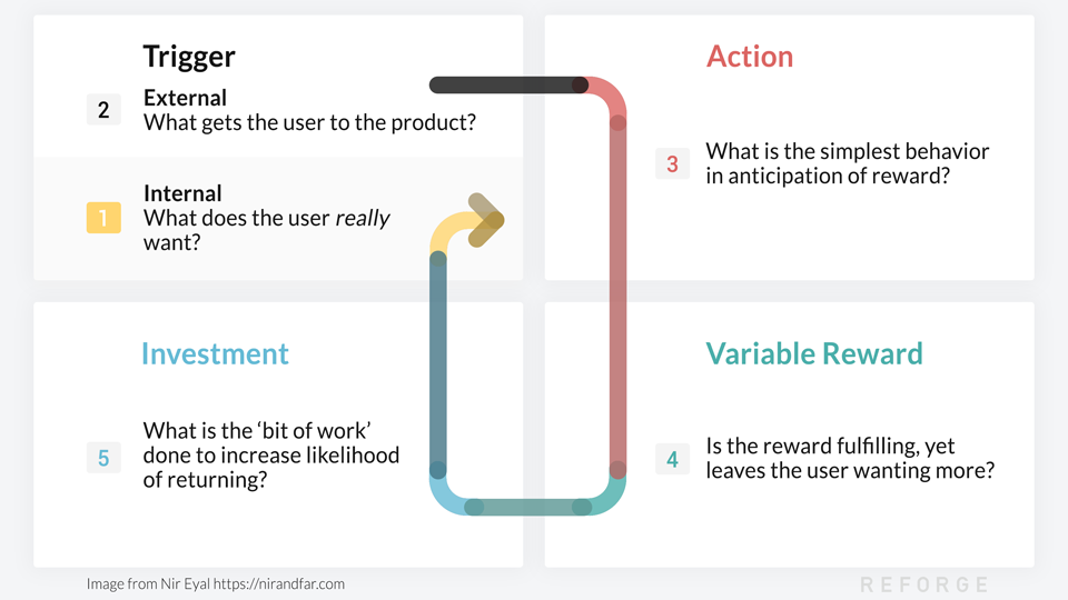 The Motivational Triggers That Build Product Habits — Reforge