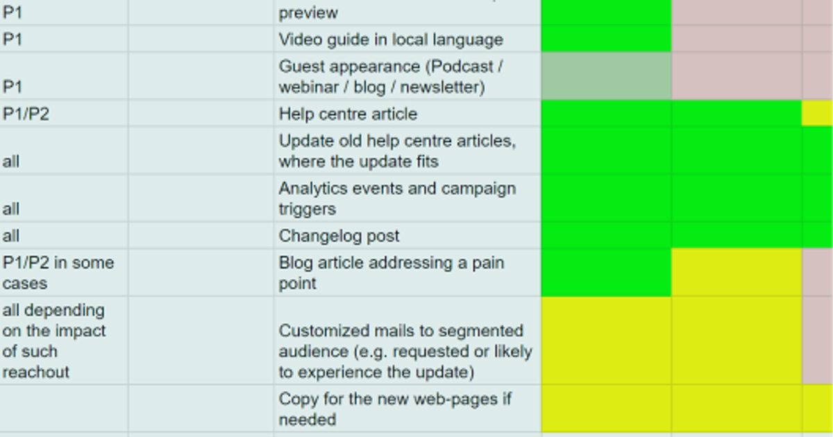 Product launch prioritization framework + checklist