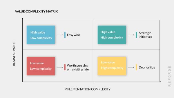 Use a Product Value Matrix to Prioritize Your Roadmap — Reforge Use a Product Value Matrix to Prioritize Your Roadmap — Reforge