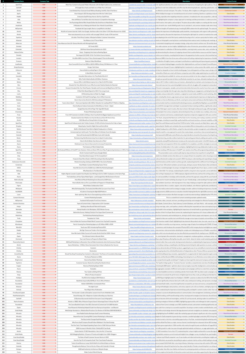 Content library for client reference and brainstorming at Minuttia