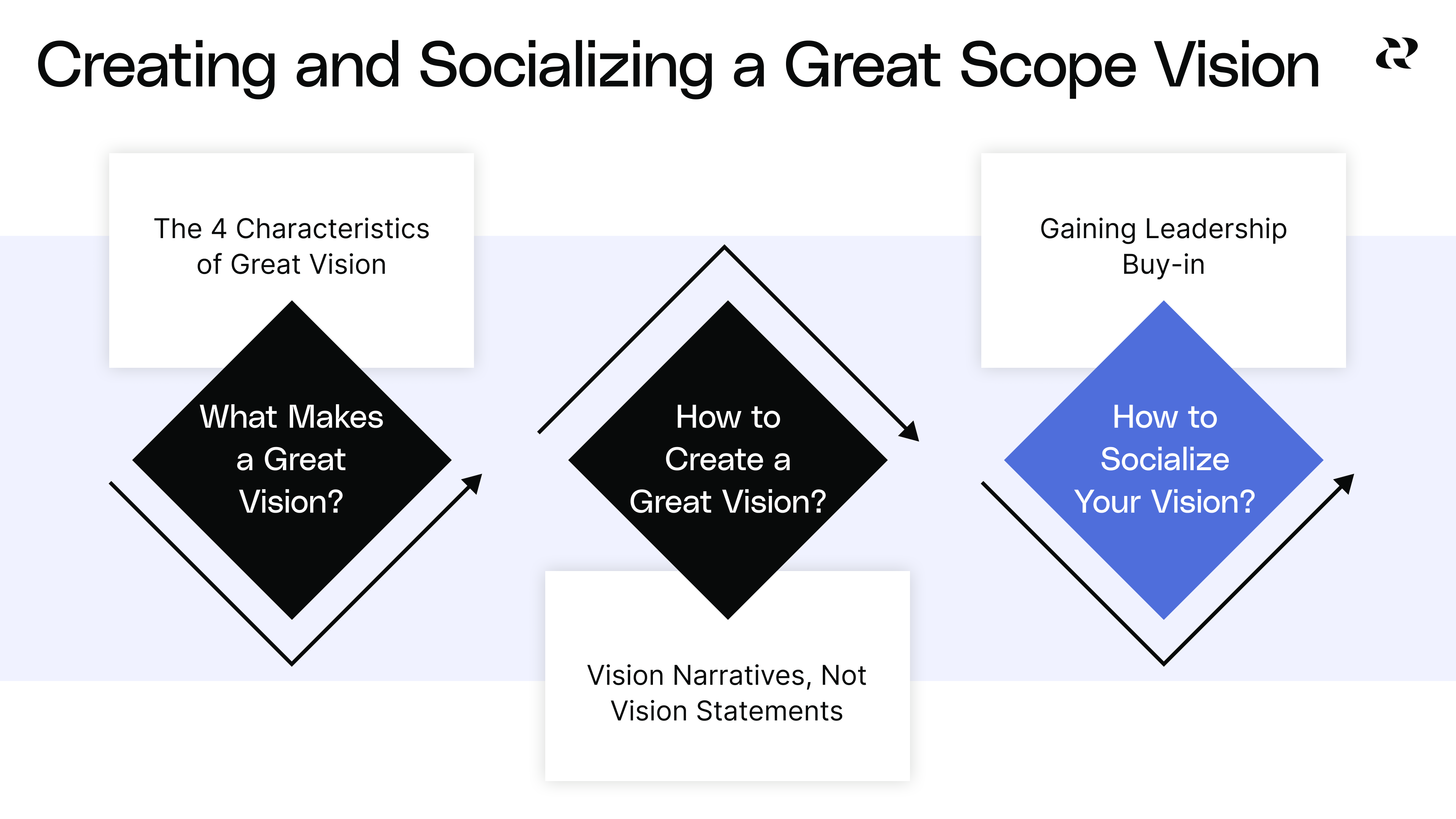 Socialize your vision narrative