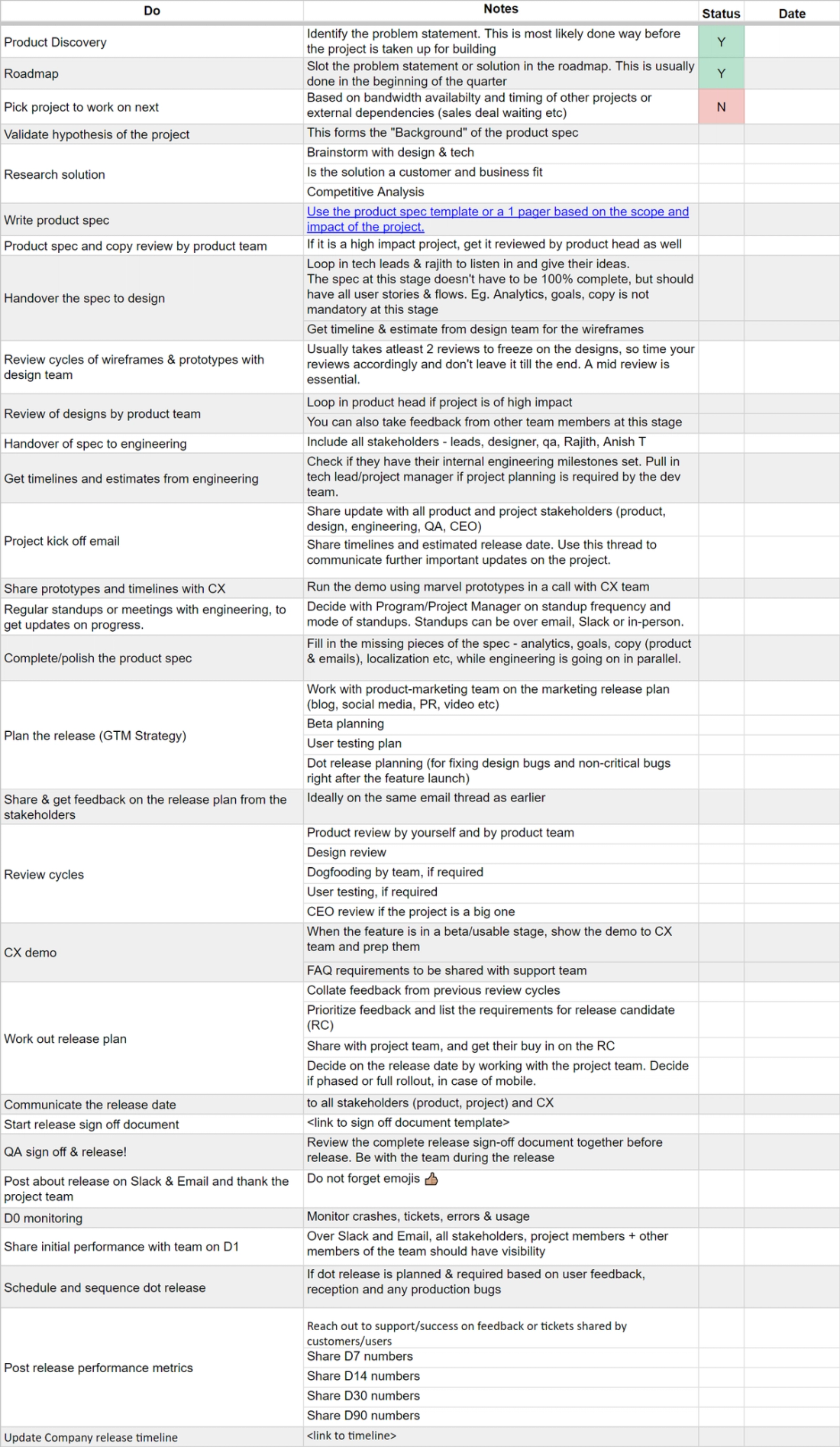 Product execution checklist at Signeasy