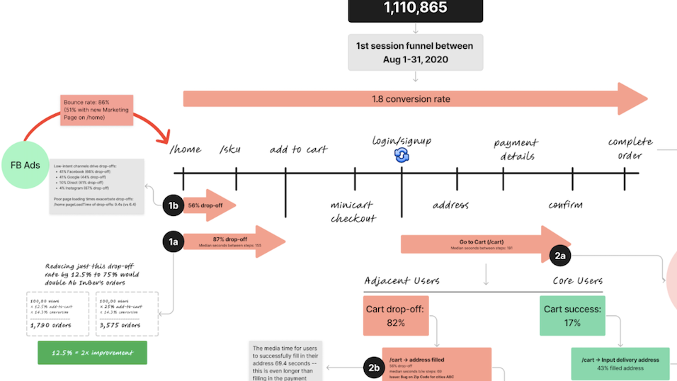 Perform segmentation analysis Perform segmentation analysis