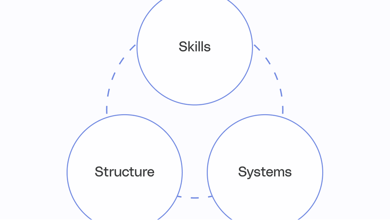 Understanding the Four Pillars of Product Operations