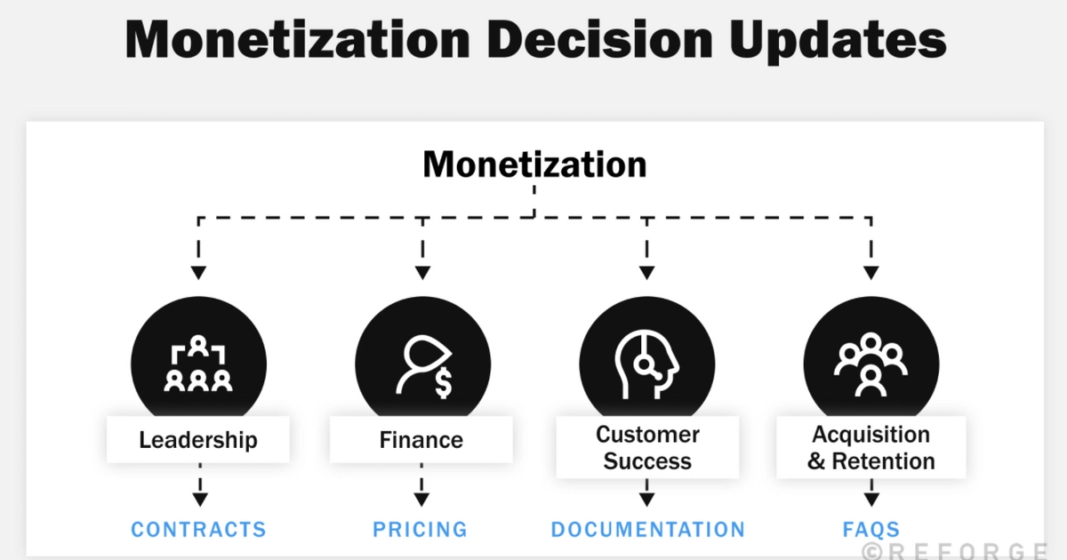 How Monetization Strategies Can Be Your Next Superpower — Reforge