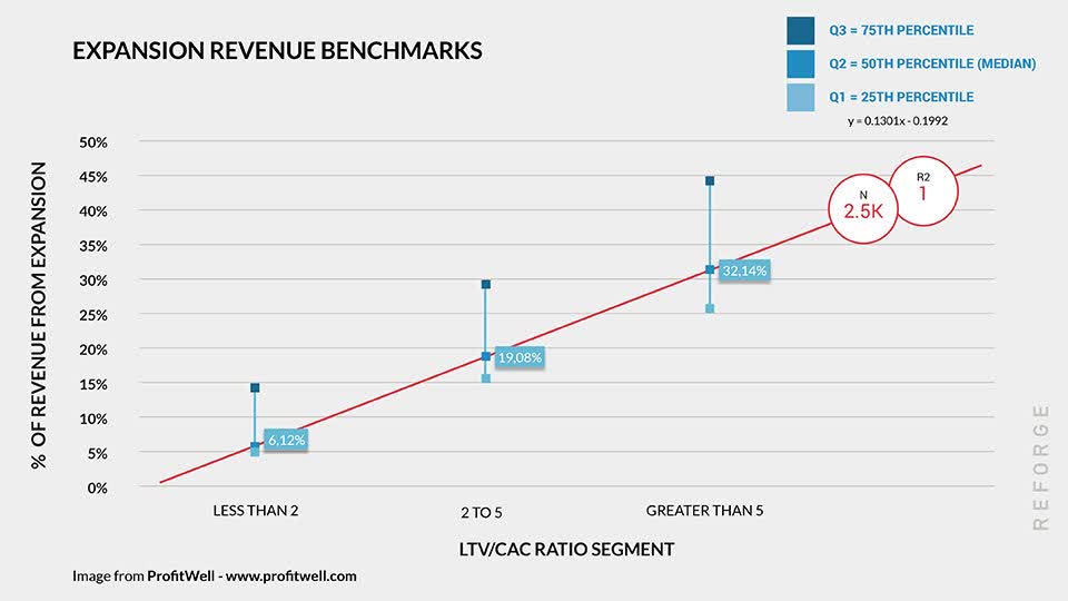 Analyzing Expansion Revenue of 5,000+ SaaS Companies — Reforge