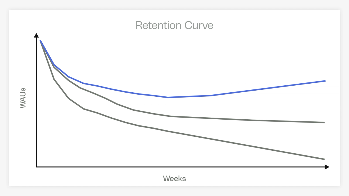 Evaluate retention cohorts