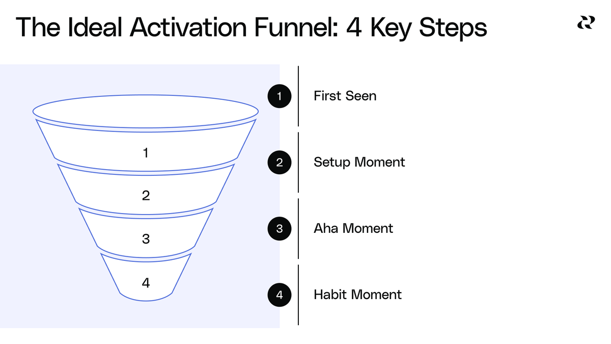 [SQL Extension] Measure activation funnels with SQL and Google Sheets