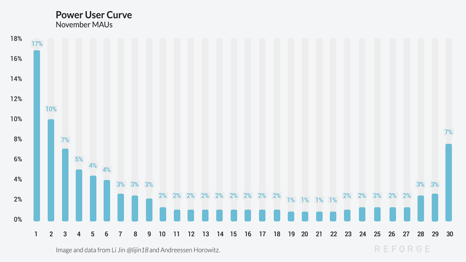 Understand Your Most-Engaged Users with the Power User Curve — Reforge