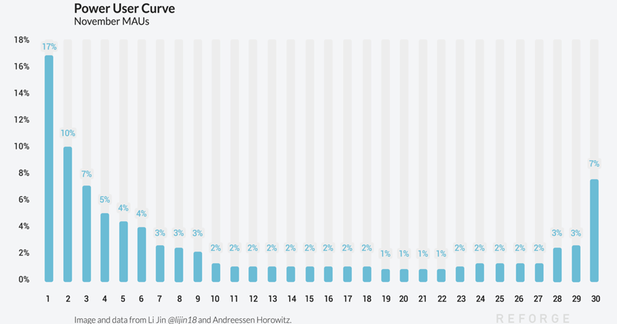 Understand Your Most-Engaged Users with the Power User Curve — Reforge