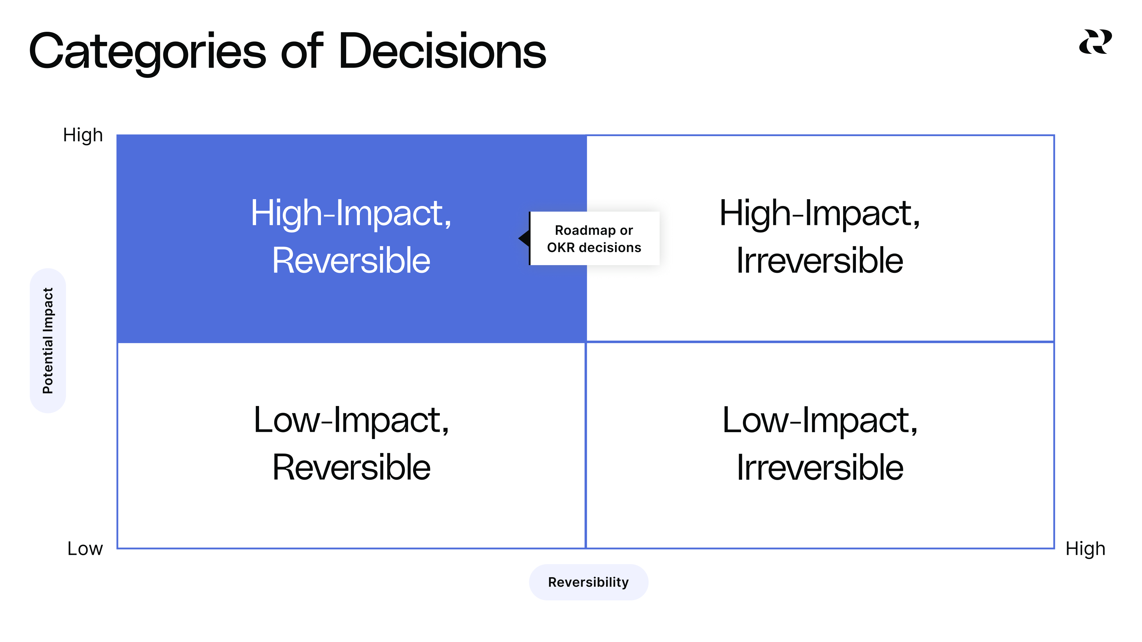 Sharpen PM decision making
