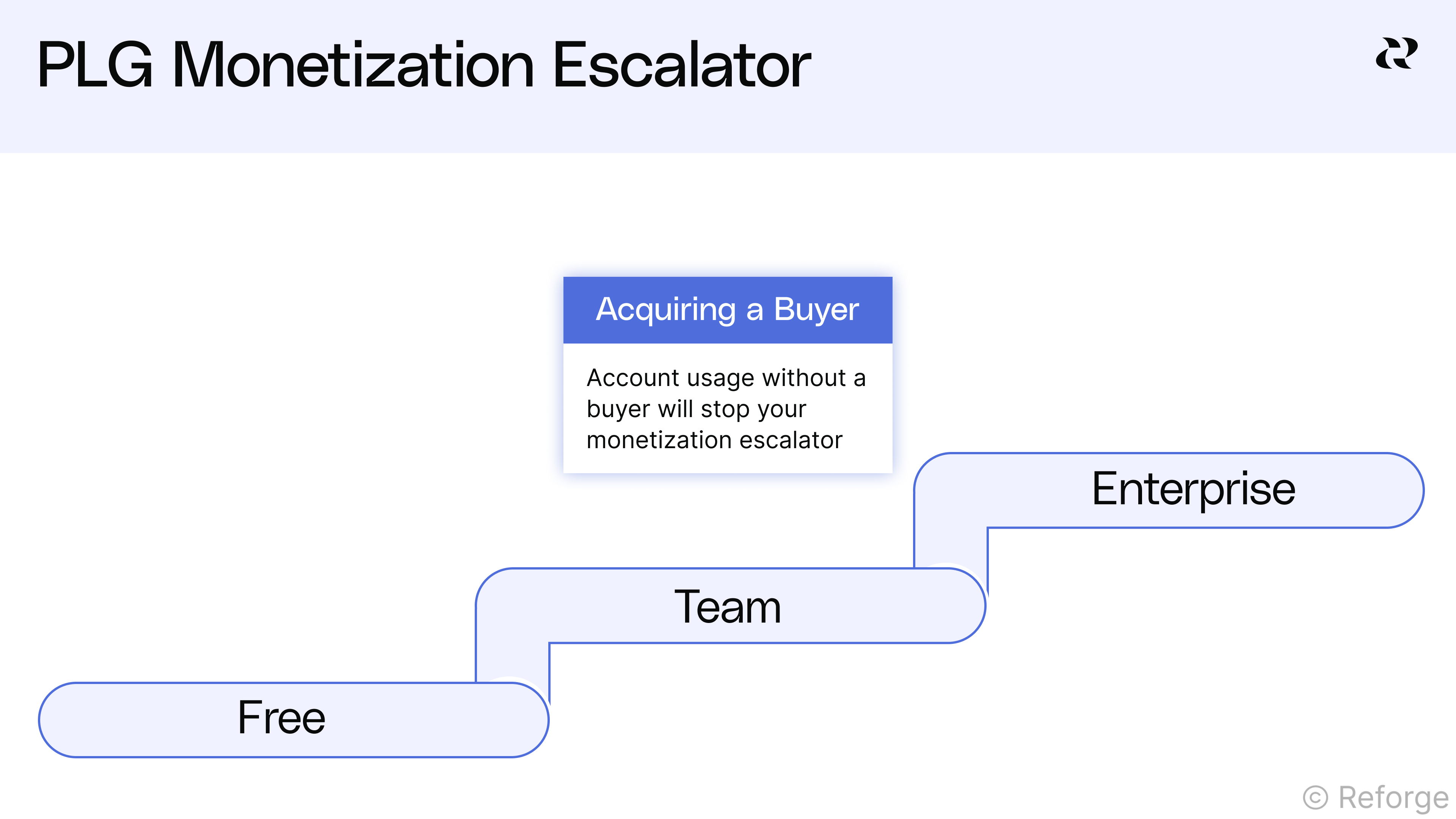 Acquire the right PLG buyers