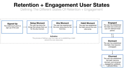 Improve user activation