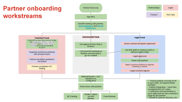 Partner integration workflow at Hoolah
