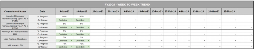 Weekly Commitments Tracker at PropertyGuru