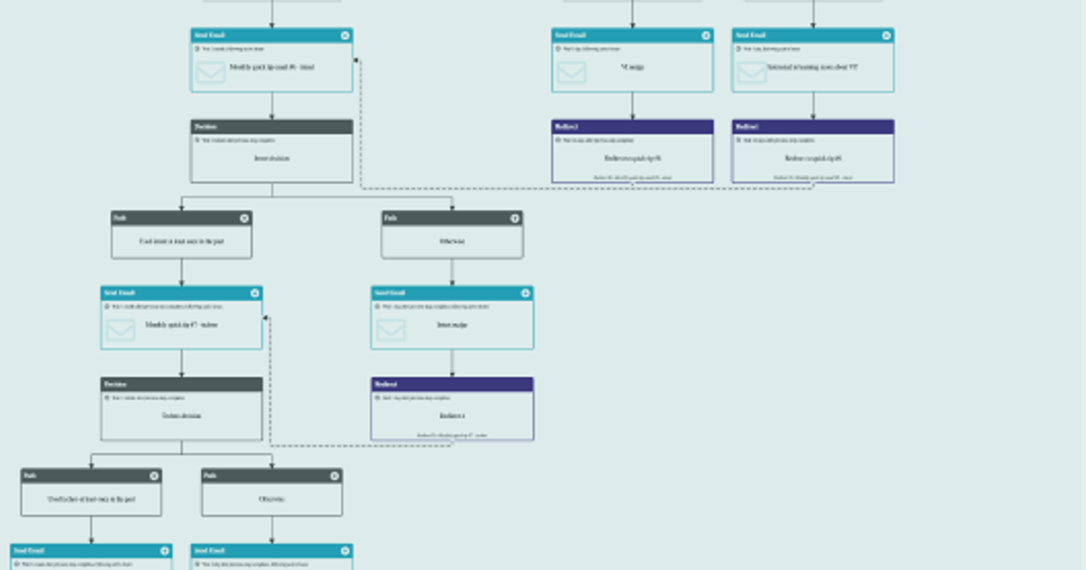 Customer engagement map for a B2B SaaS company