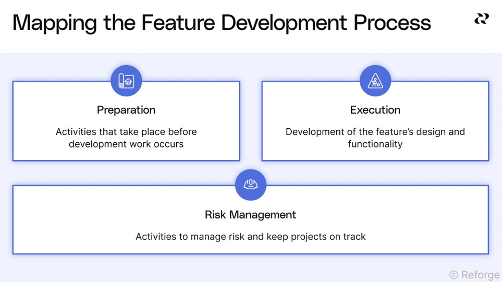 Map your team to feature work