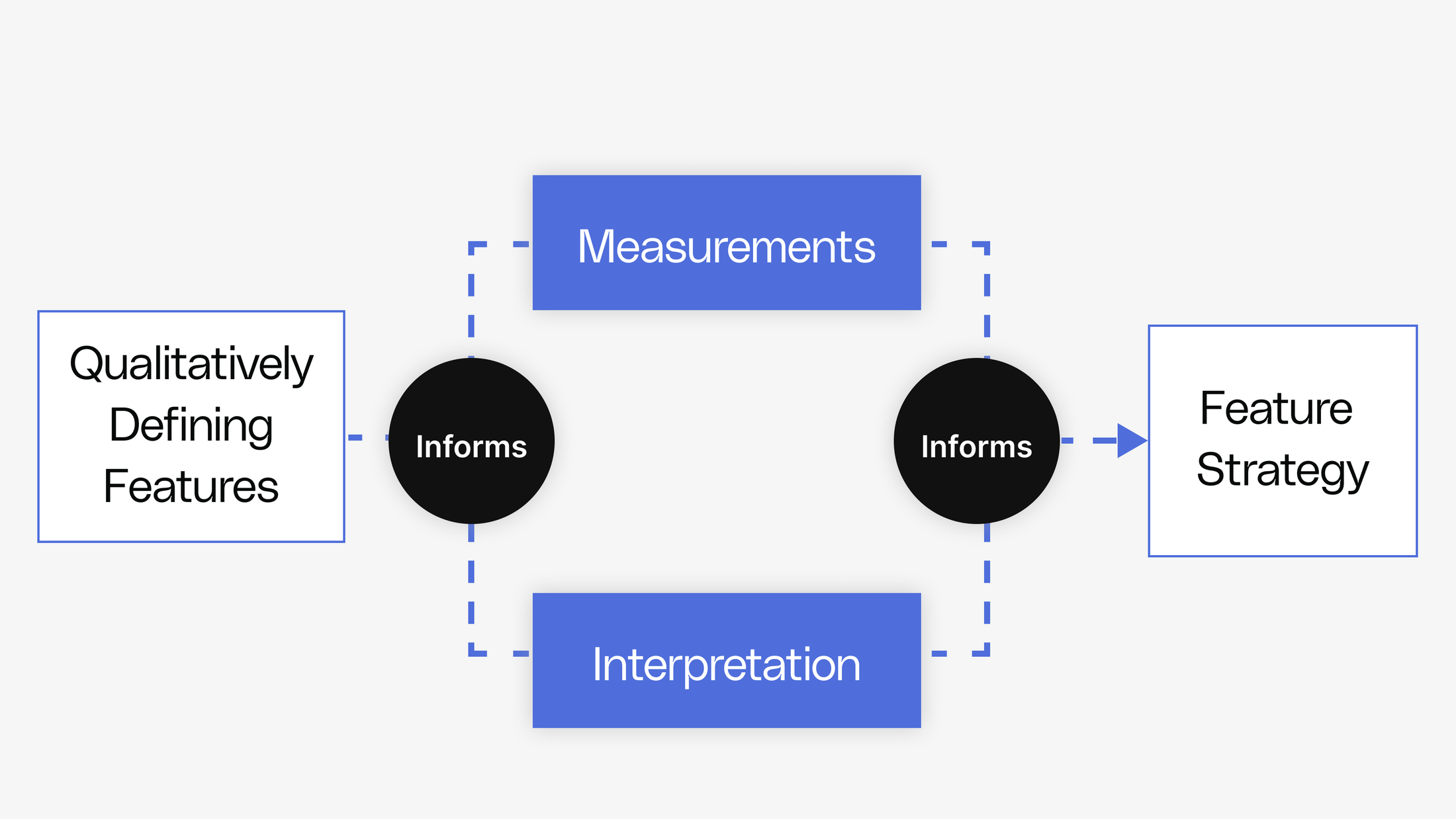 Manage new feature development
