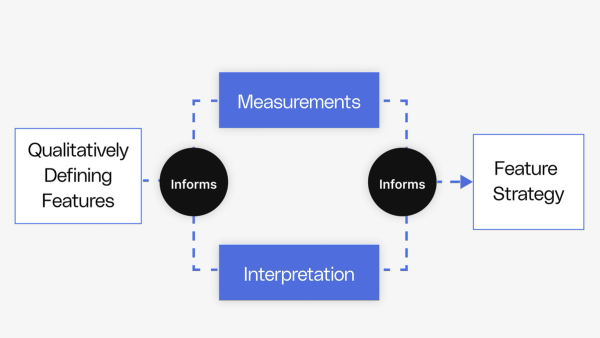 Grasp the feature design process