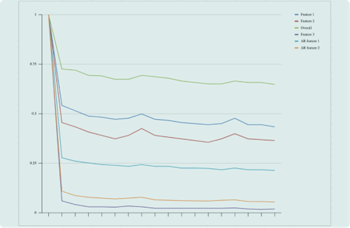 Evaluate feature performance with TARS