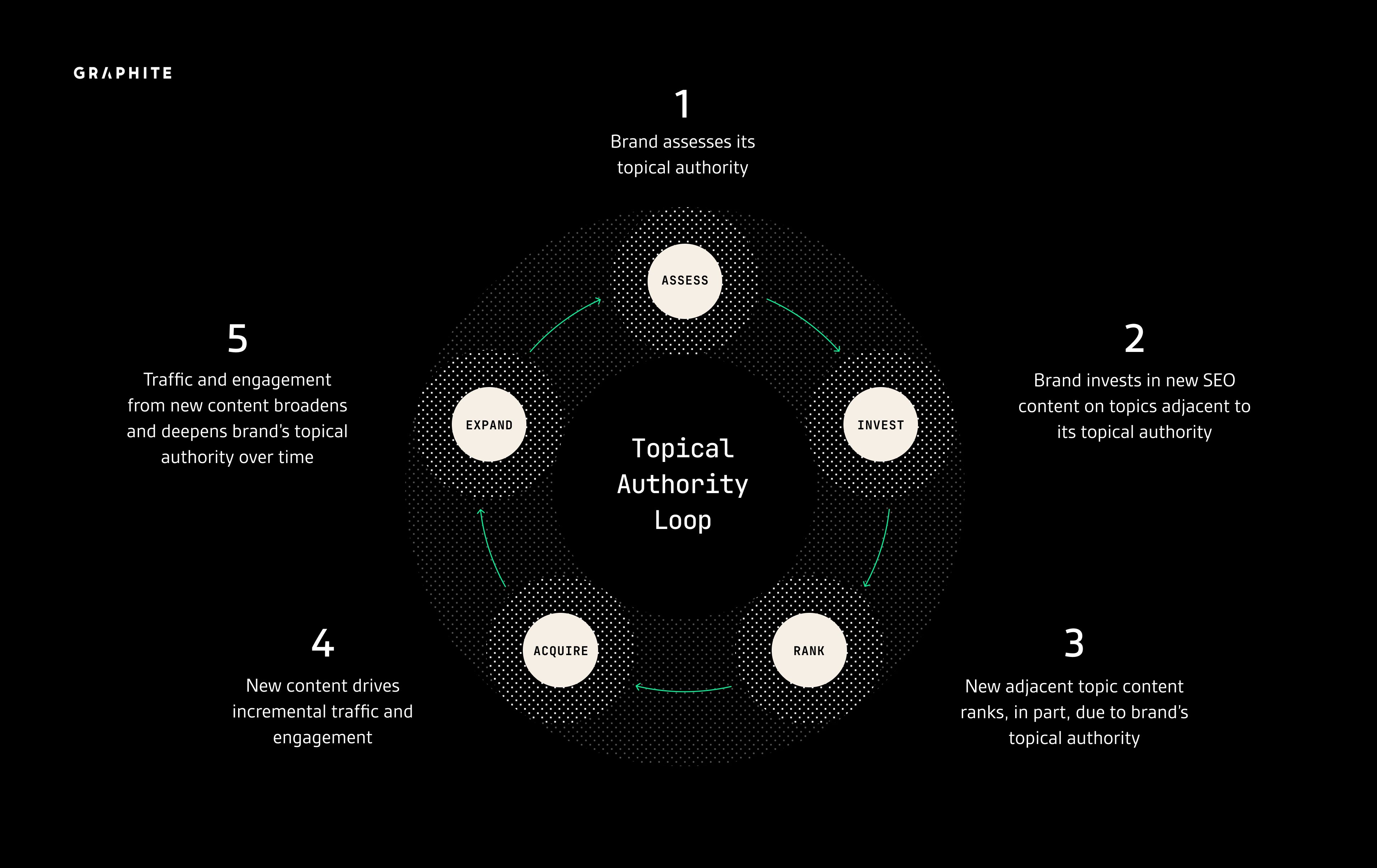 Prioritizing new SEO content based on your topical authority