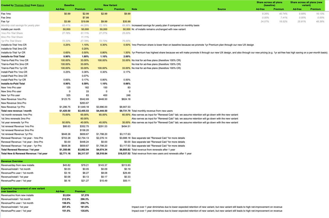 Business Impact Calculation of Pricing Experiments at Kasva