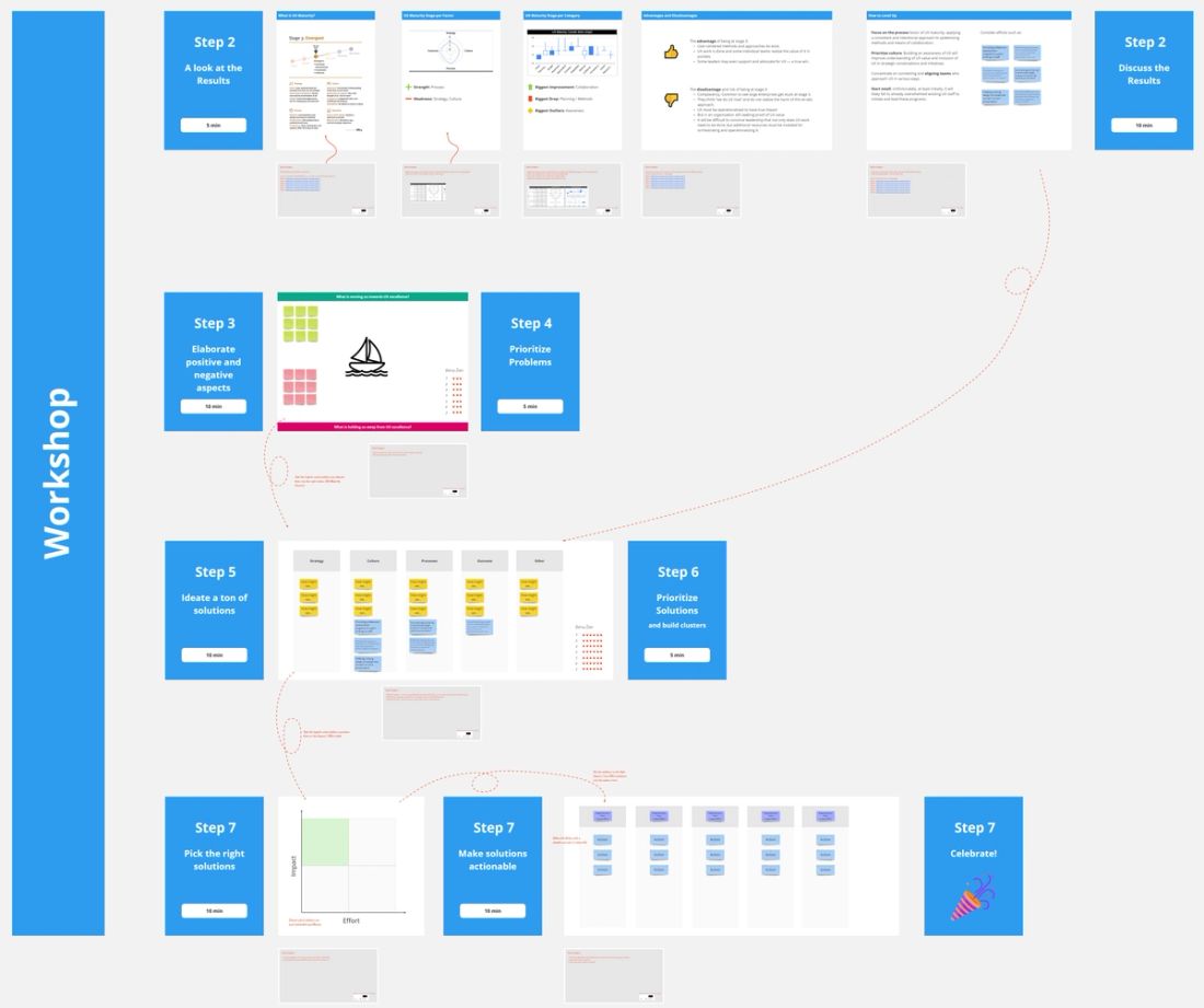 UX maturity assessment workshop