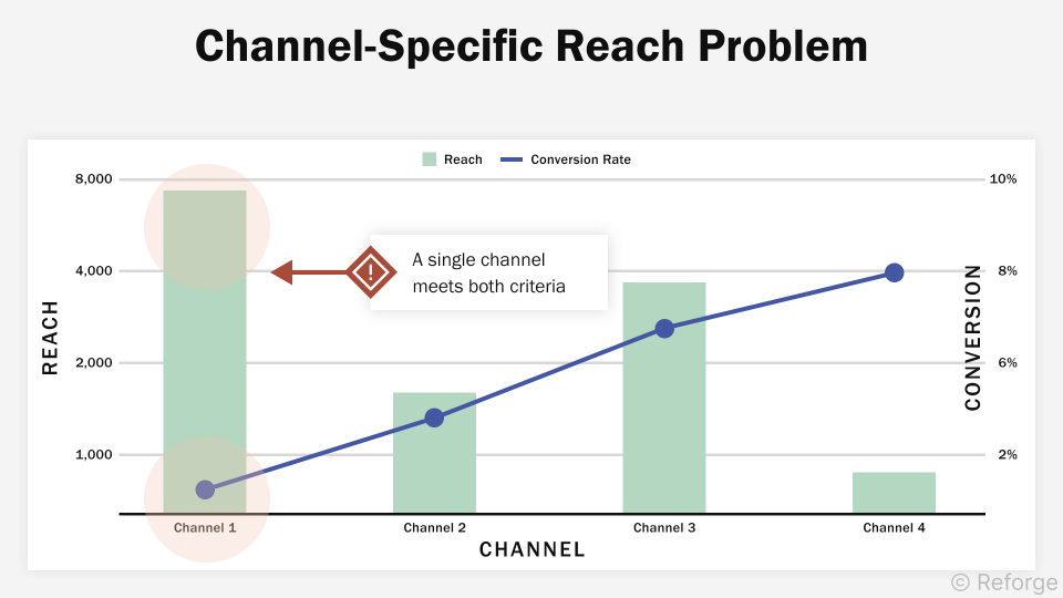 Ensure your GTM launch reaches the intended audience