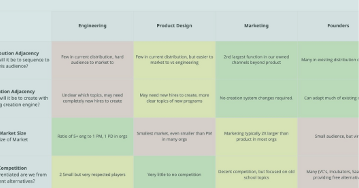 Decision-making matrix for new market selection at Reforge