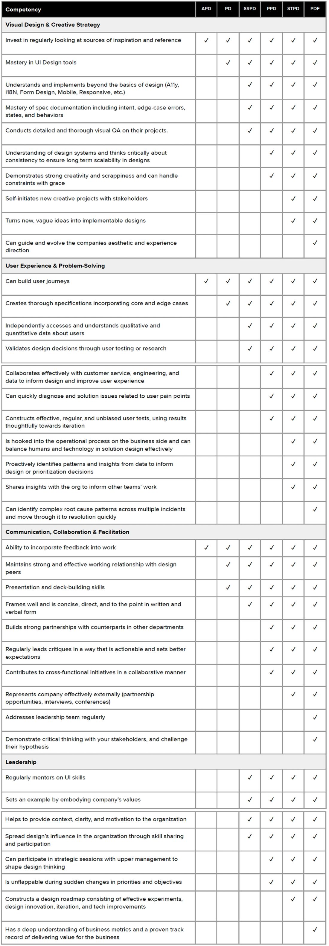 Design Career Leveling Guide at ResortPass